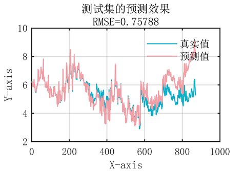 【matlab】tvfemdlstm神经网络时序预测算法 Csdn博客