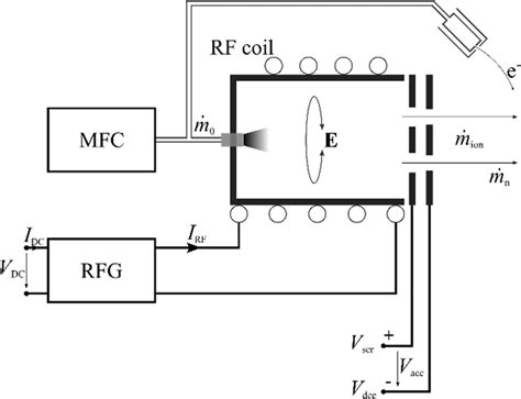 Basic Structure Of A Rf Ion Thruster Rit Download Scientific Diagram
