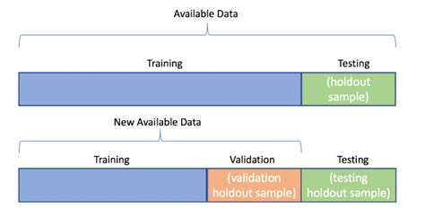 Top Cross Validation Techniques With Python Code