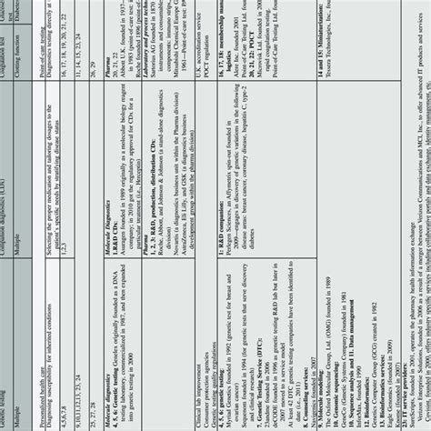 Value Chain Disaggregation Analysis Download Table