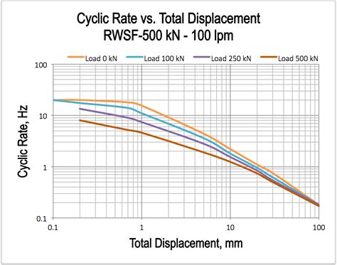 cyclic performance curves