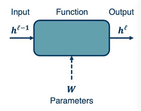 cs7643 omscs deep learning notes yxlow