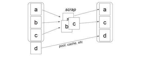 Anatomy Of Recyclerview A Search For A Viewholder By Pavel Shmakov Androidpub Medium
