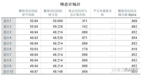 Spss分析方法 信度分析 知乎 Spss分析方法 信度分析 知乎