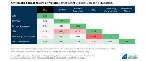 Systematic Global Macro Research Affiliates Commentaries Advisor