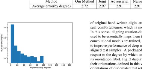 Average Prediction Error Of Our Method And Counterpart Settings