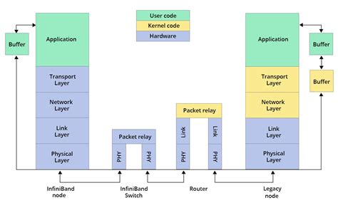 The Advantages Of NVIDIA InfiniBand For Boosting Networking Performance And Efficiency
