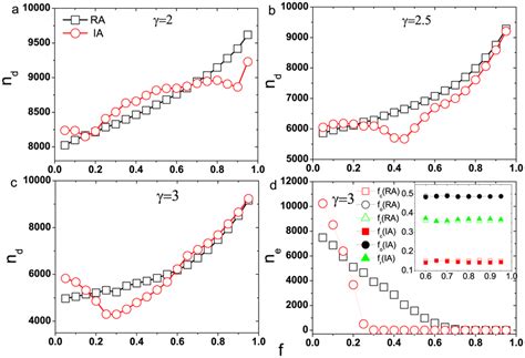 The Number Of Driver Nodes As A Function Of Removal Fraction For Sf
