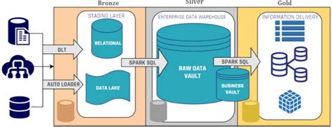 Data Vault On Databricks Does It Make Sense