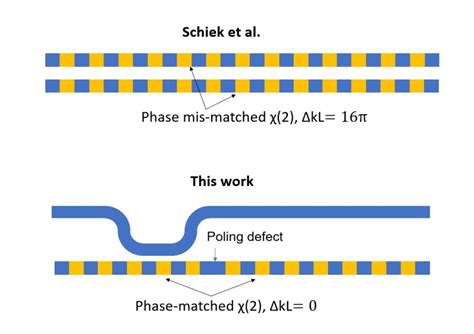 An Ultrafast And Highly Performing Nonlinear Splitter Based On Lithium
