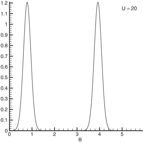 Numerically Computed Steady State Function F θ When U 20 Download Scientific Diagram