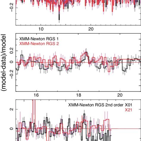 Comparison Of The Stacked Fit Residuals With The Positive And Negative