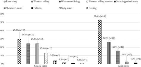 Distribution Of Sexual Positions Acts In Idealized Symplegma Scenes Download Scientific Diagram