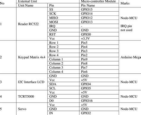 The Microcontroller Pin Allocations Download Scientific Diagram