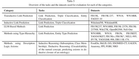 table 3 from towards semantically enriched embeddings for knowledge
