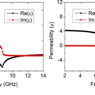 Retrieved parameters of ISR A Permittivity ε and B permeability μ Download Scientific Diagram