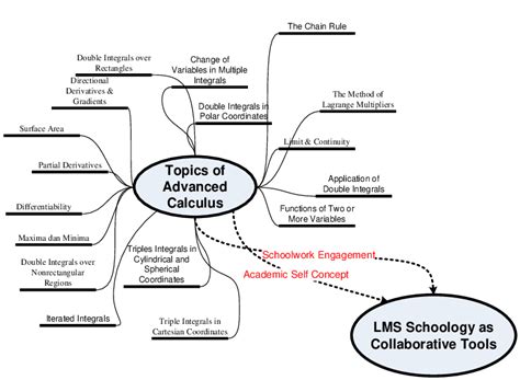 Connecting Among Advanced Calculus Topic Performance And Schoology Download Scientific Diagram Connecting Among Advanced Calculus Topic Performance And Schoology Download Scientific Diagram