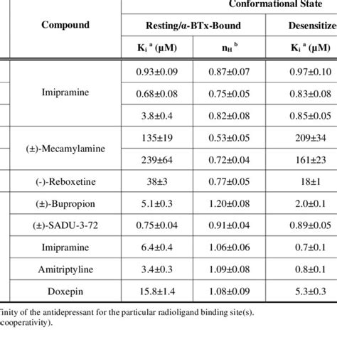 Binding Affinity Of Structurally Different Antidepressants For Nachrs