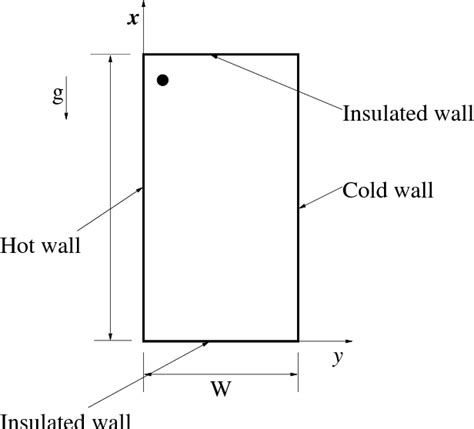 Figure 1 From A Comparison Of Staggered And Non Staggered Grid Navier