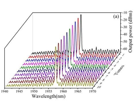 A Measurement Of The Output Spectra For Ten Times OSA Scans With The Download Scientific