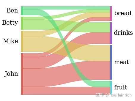 流程图三利用python绘制桑基图 知乎