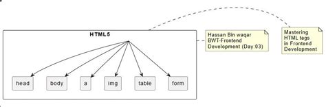 Hassan Bin Waqar On Linkedin Bytewise 100daysofcode 100daysofbytewise Frontenddevelopment