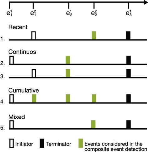 2 Illustration Of Consumption Policies For Composite Event Detection Download Scientific
