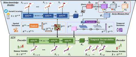 Meta Knowledge Memorizable Spatio Temporal Network Memestn 1