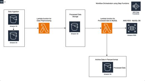 Building A Scalable Serverless Etl Pipeline With Aws By Uwais Mansuri