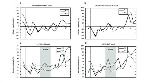 Event Related Desynchronization Erd In Left Hand Tasks Where The Download Scientific