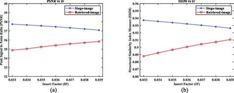 Psnr And Ssim Values On Different If Values A Psnr Vs If B Ssim