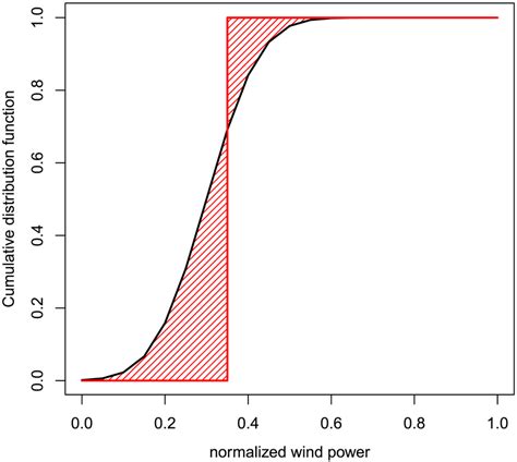 Schematic Plot For The Derivation Of The Continuous Ranked Probability
