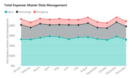 Master Data Management Kpis And Metric Definitions Opsdog