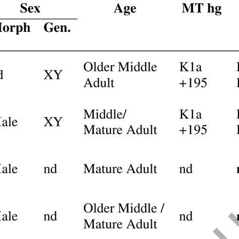 Archaeological Information Mtdna Y Chromosome Genetic Sex And