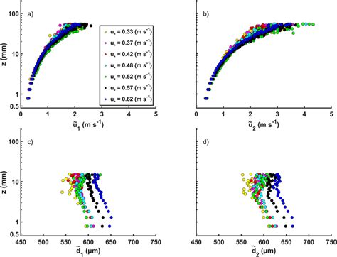 Vertical Profiles Of The Median Stream Wise Particle Velocity A And Download Scientific