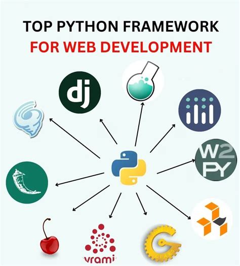 What Are The Top Python Frameworks For Web Development Kanika Budhiraja Posted On The Topic