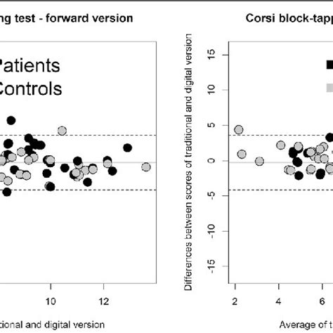 Digital Corsi Block Tapping Test A Trial Example Of The Digital Corsi Download Scientific