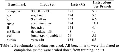 Table 1 From Related Work And The Trace Cache Fetch Mechanism Semantic Scholar