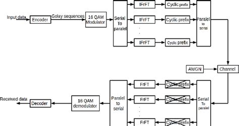 Figure 1 From A Papr Reduction Technique Based On Golay Sequences And