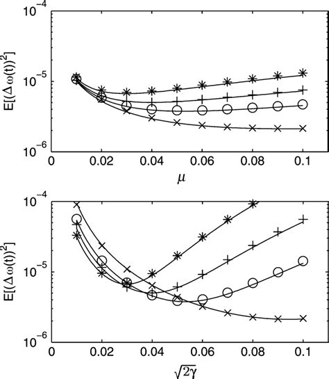 Variance Of The Frequency Estimation Error 1 T For An Fir System