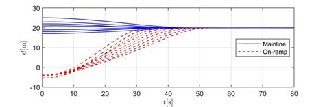 Results Without Spatial Dependence In Case 2 Download Scientific Diagram