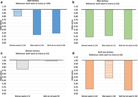 A D Odds Of Marriage By Combination Variable Between Marital Intentions Download Scientific