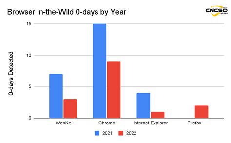 a review of the year of 0day exploitation in 2022 chief security officer