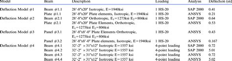 1 Comparisons Of Deflection Models Download Table