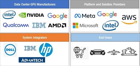 Data Center GPU Market Size Share Industry Report 2032