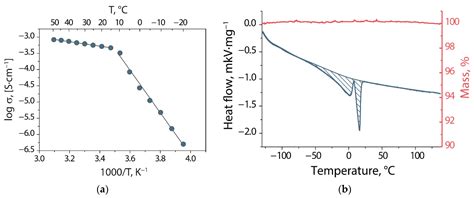 Processes Free Full Text Polystyrene Based Single Ion Conducting Polymer Electrolyte For