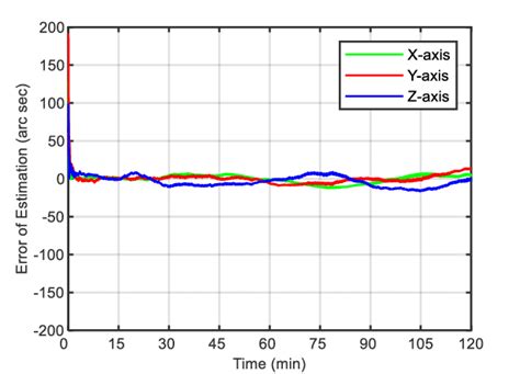 Show That The Performance Of Algorithm Estimation Result And The