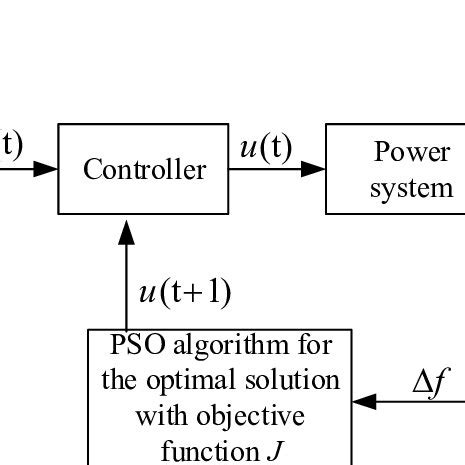 Dynamic Model Of The Power System Table 1 Parameters Of The Power Download Scientific Diagram