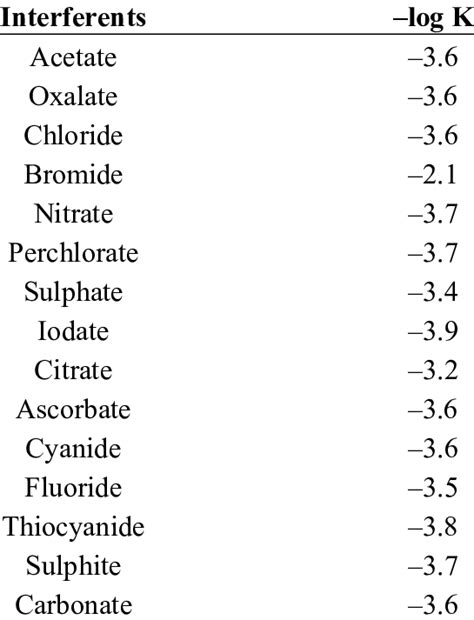 The Logarithm Of Selectivity Coefficient Values Download Table