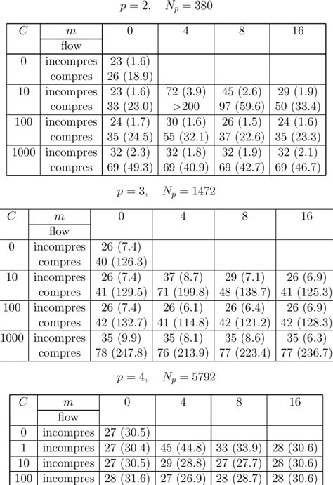 1 Number Of Cg Iterations N And Total Execution Time T Ex Sec Download Table